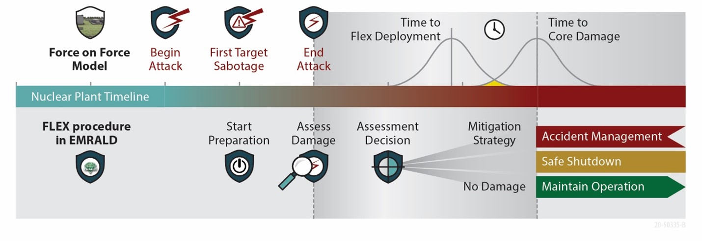 Risk-Informed Physical Security - Light Water Reactor Sustainability ...